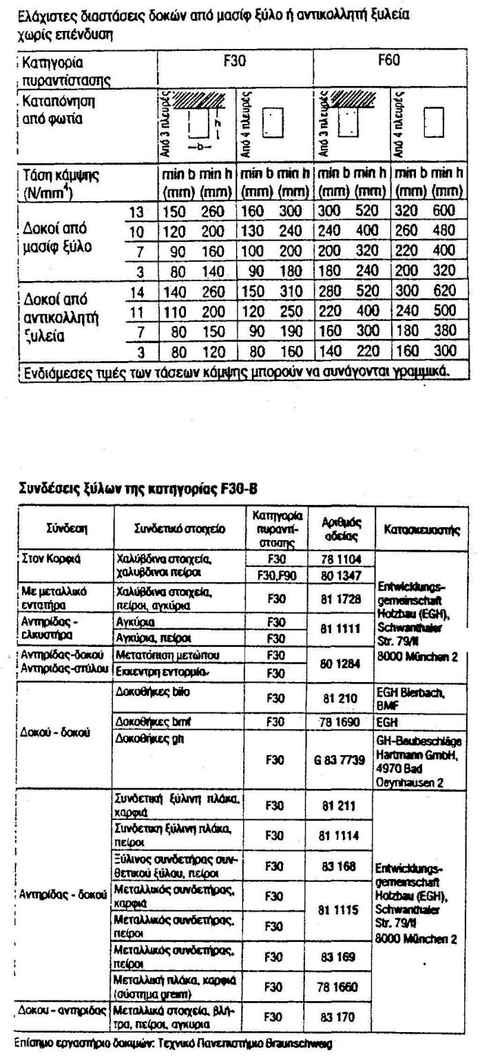 Fire Security Technical - ΠΥΡΟΠΡΟΣΤΑΣΙΑ ΞΥΛΙΝΩΝ ΚΑΤΑΣΚΕΥΩΝ